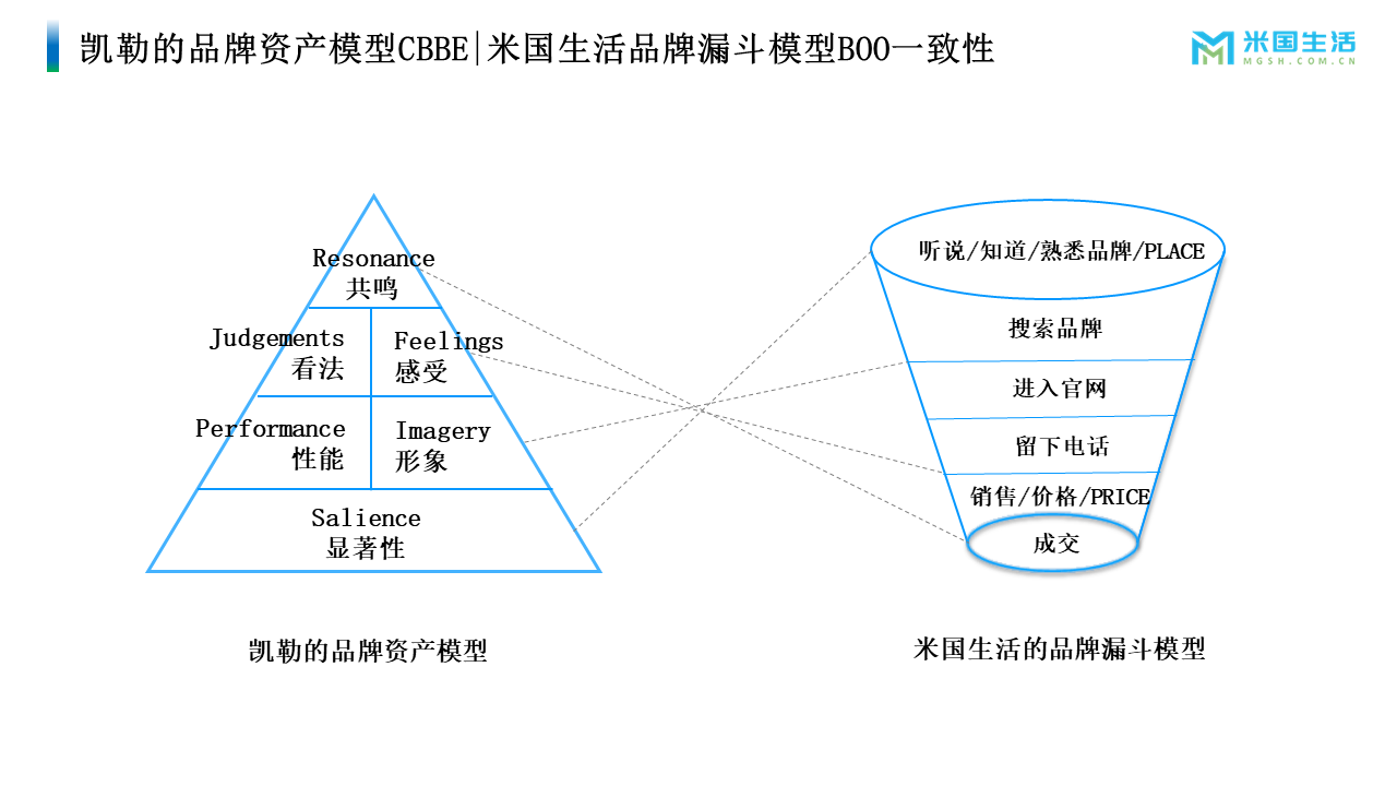 凯勒的品牌资产模型CBBE|米国生活品牌漏斗模型BOO一致性 - 米国生活